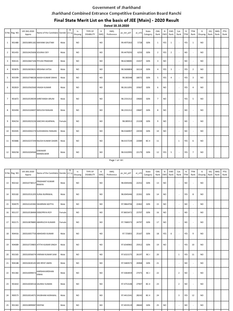 Final State Merit List On The Basis of JEE (Main) - 2020 Result | PDF