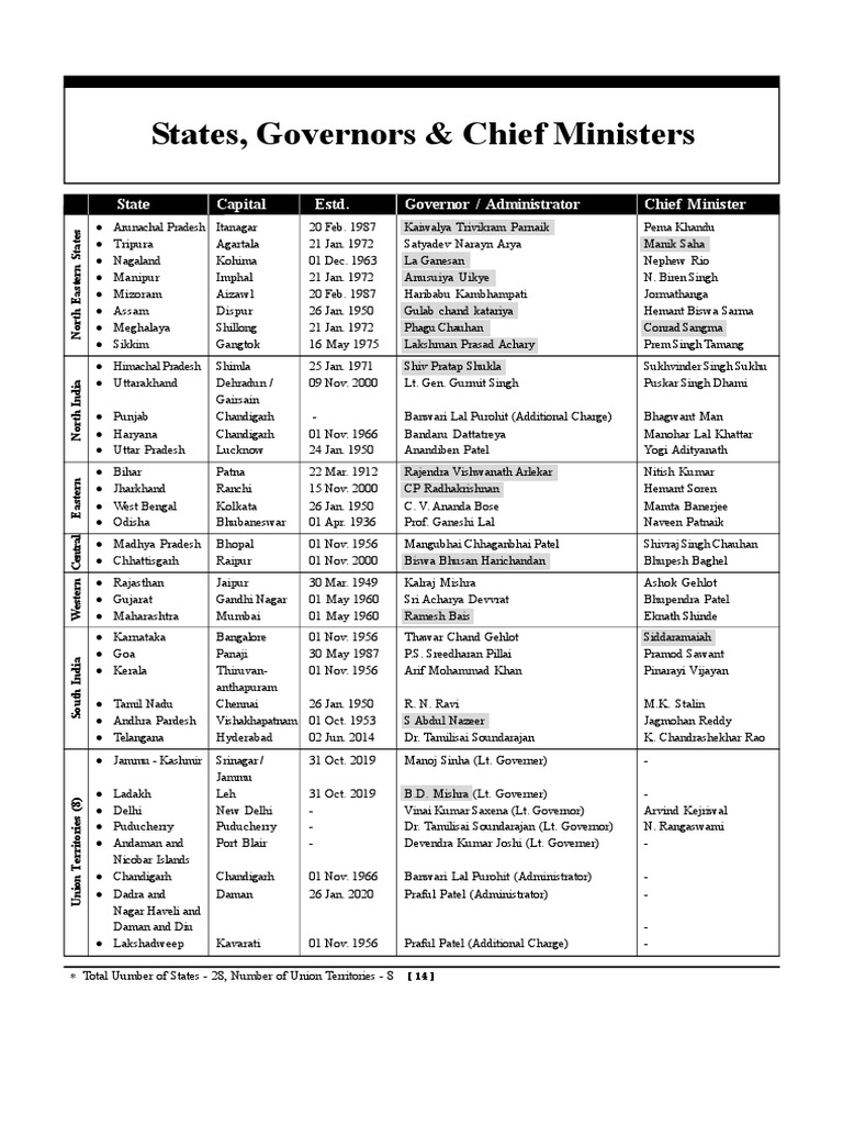 States, Governors & Chief Ministers: State Capital Estd. Governor ...