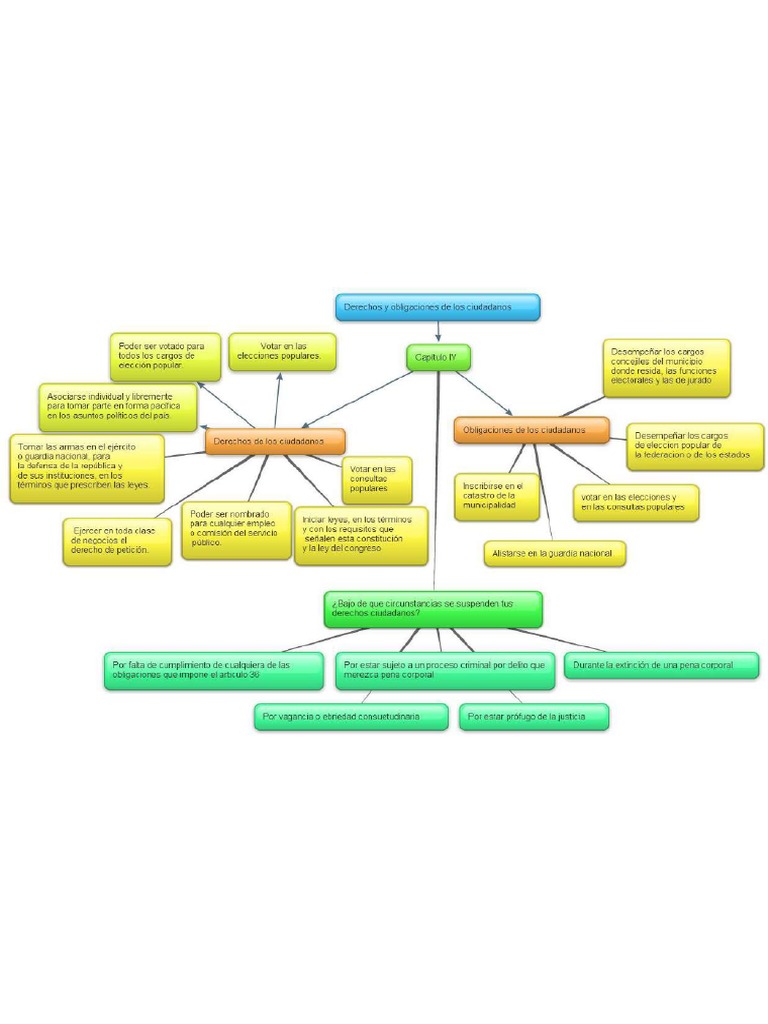 Esquema Constitución Española | PDF