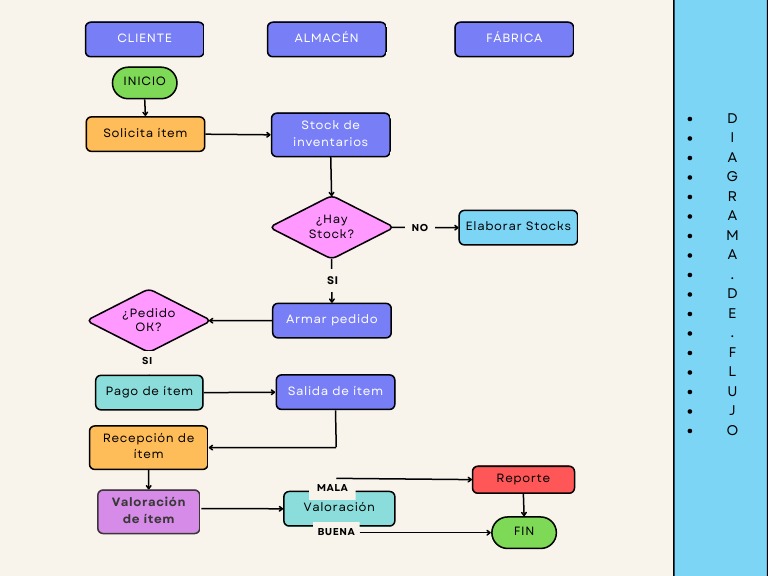 Diagrama de Flujo de Pedido y Stock | PDF