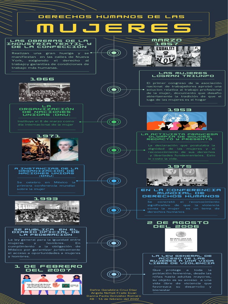 Linea Del Tiempo " Derechos de La Mujeres " | PDF