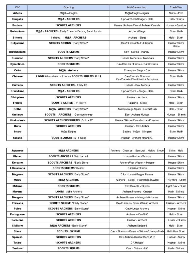 Aoe 2 | PDF | Warfare Of The Middle Ages | Medieval International Relations