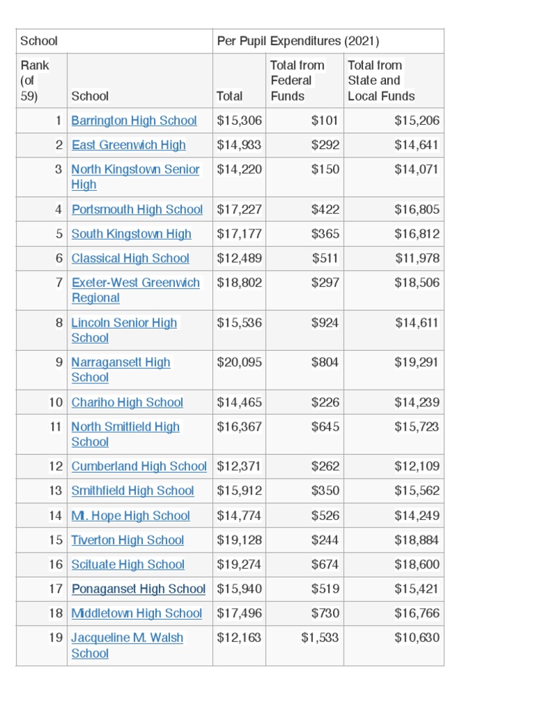 Schooldigger Ri Hs Ranking | PDF