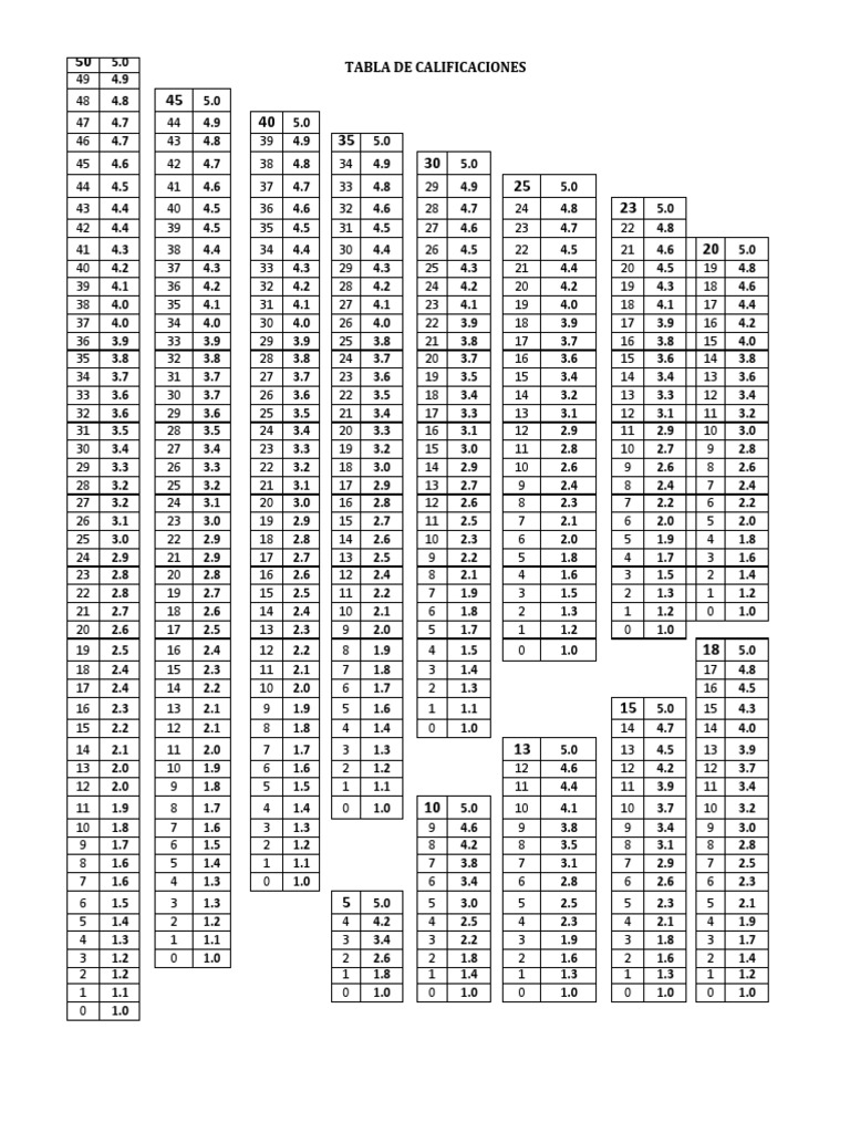 Tabla de Calificacion | PDF