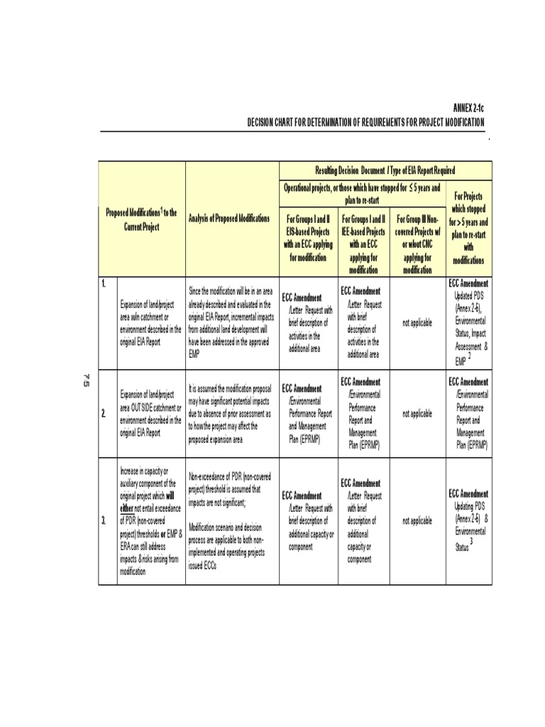 Annex 2 - 1c-Decision Chart For Det. of Req. | PDF | Environmental ...