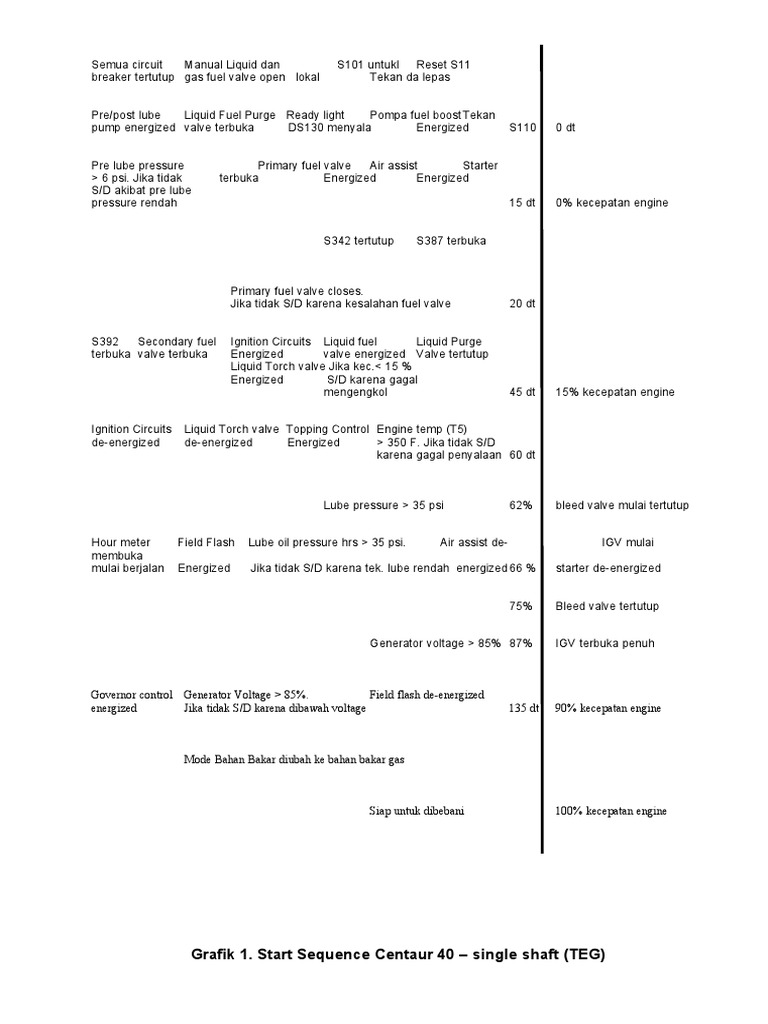 Proses Awal Start Centaur 40 | PDF