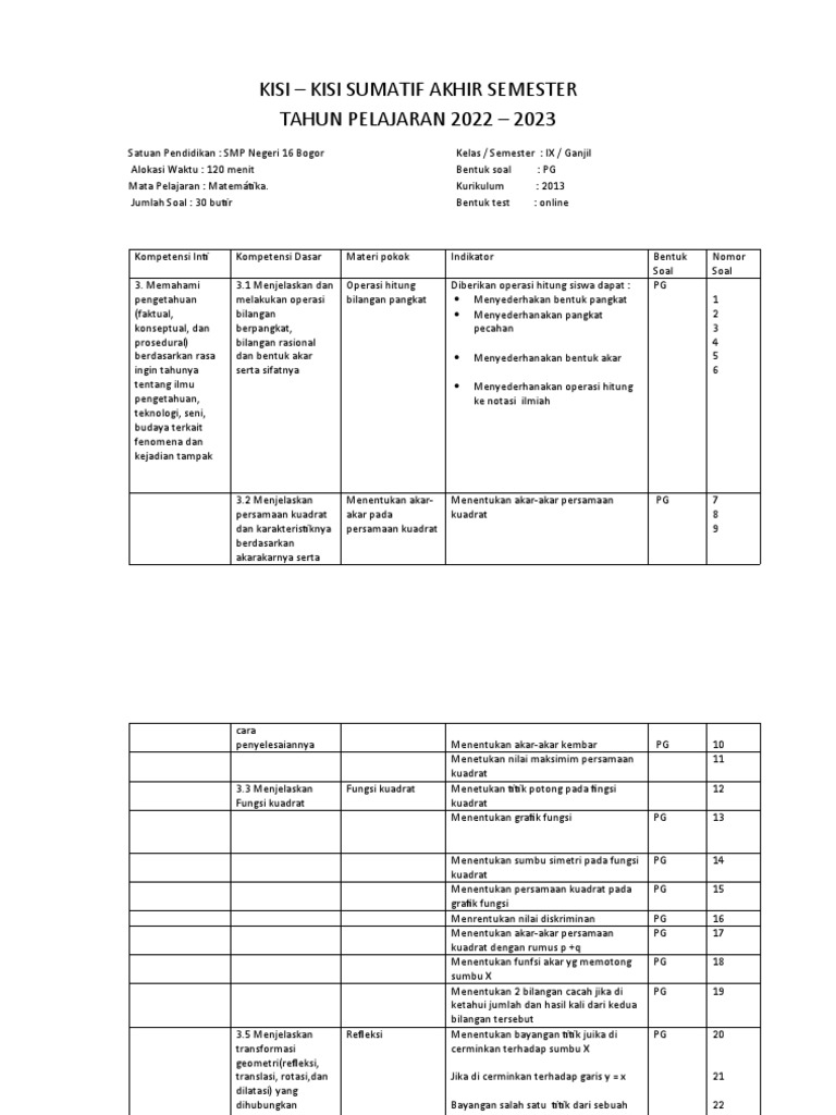 Kisi Kisi Sas MTK Kls 9 Ganjil 2223 | PDF | Metode & Bahan Ajar