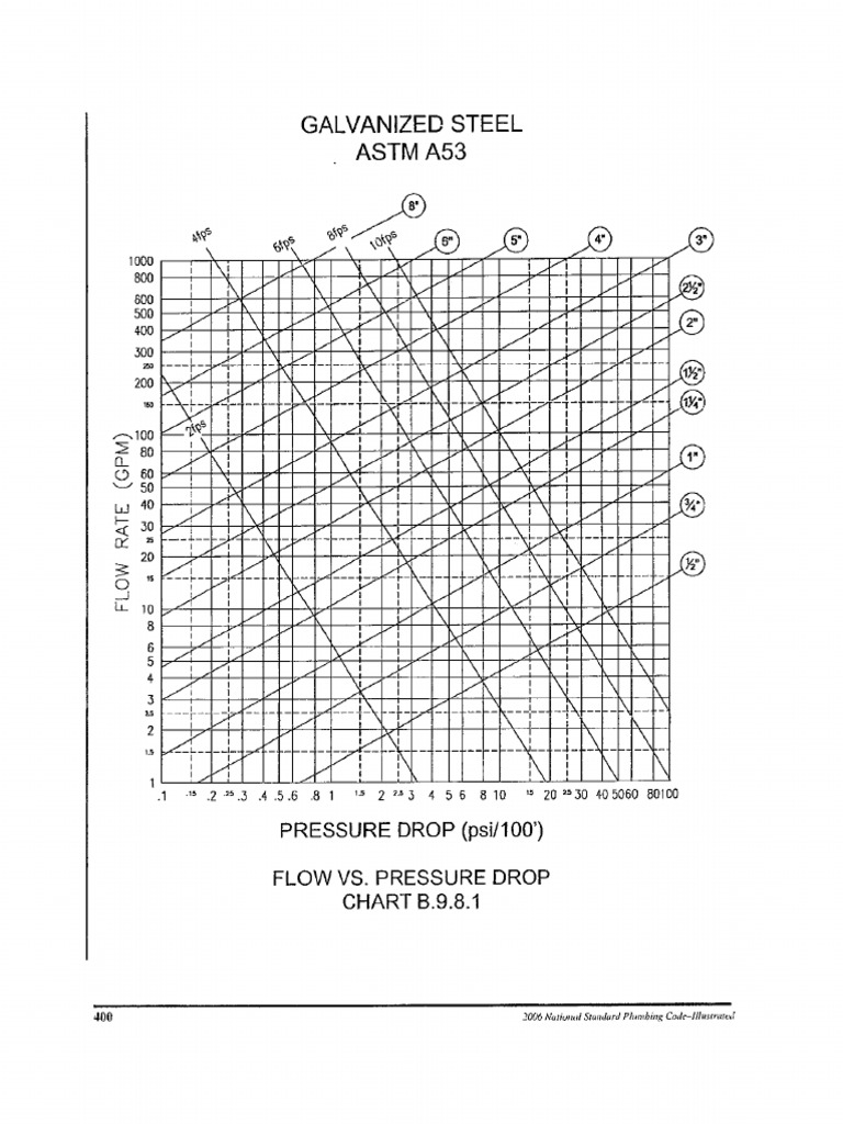 2006 National Standard Plumbing Code ILLUSTRATED-Chart B.9.9.1to7-P ...