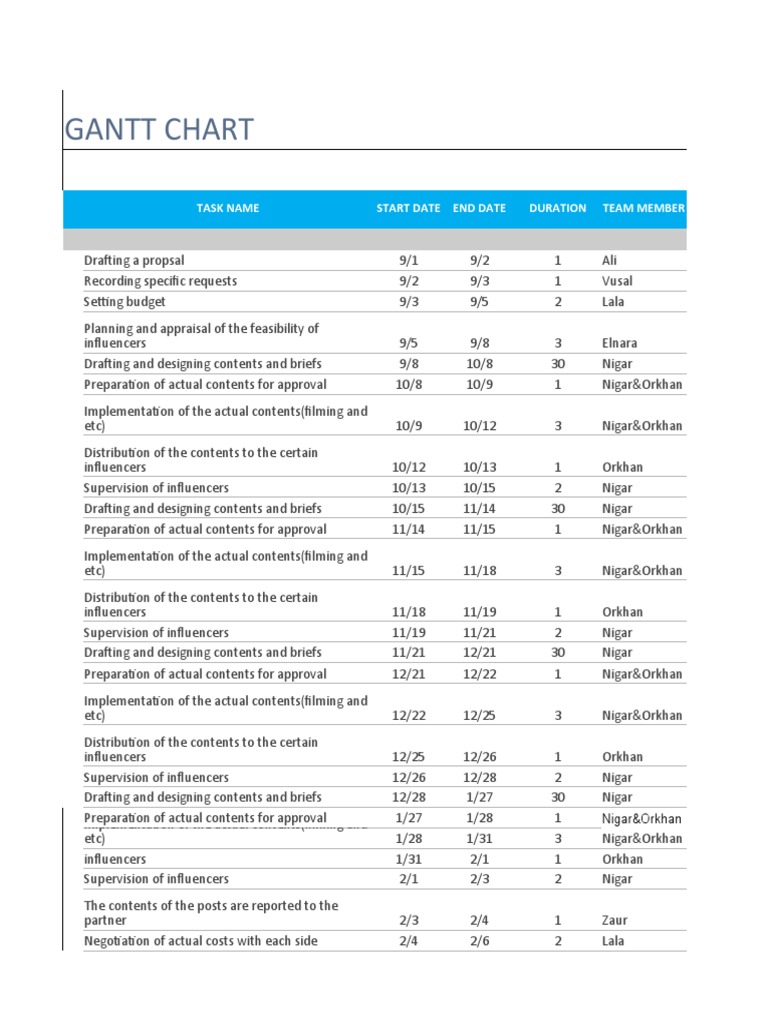 Gantt Chart | PDF