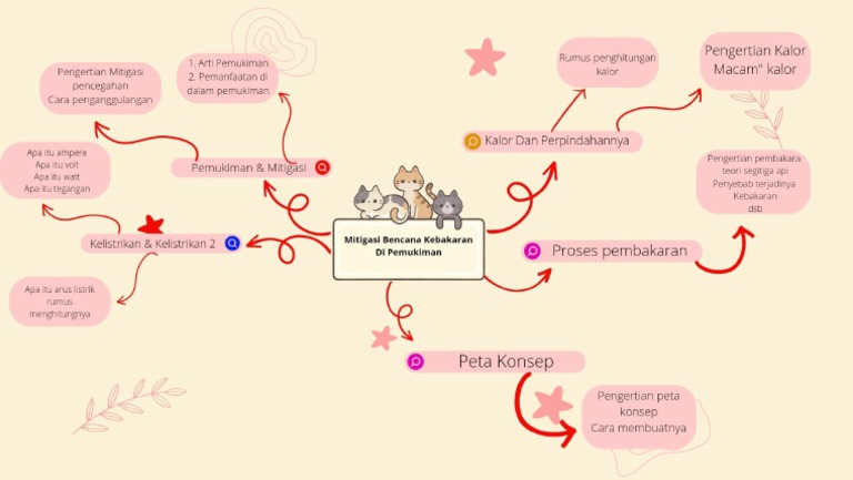Mind map projek ipas | PDF