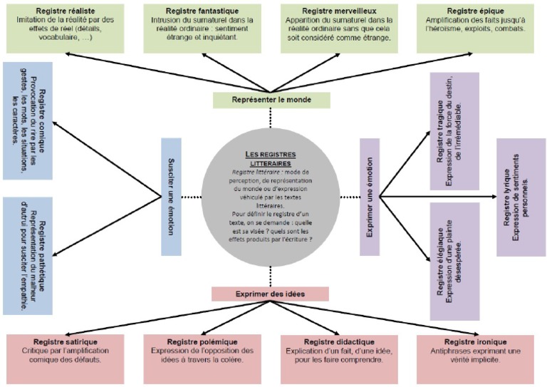fiche de révision registres littéraires | PDF