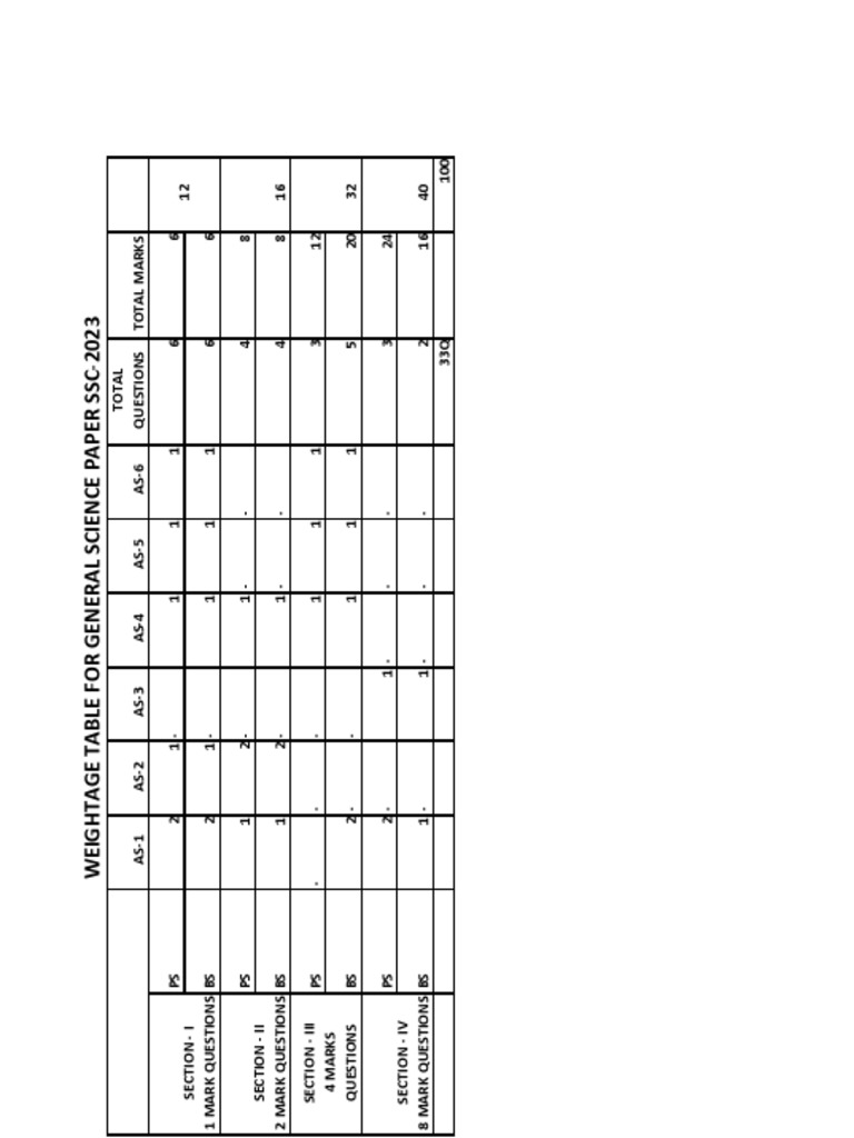 General Science Blueprint SSC 2023 | PDF