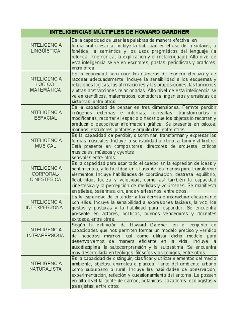 INTELIGENCIAS MÚLTIPLES DE HOWARD GARDNER - Cuadro Comparativo | PDF | Inteligencia | Science