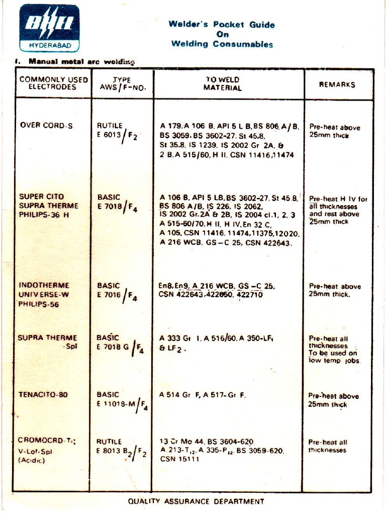 Welding Electrodes Guide | PDF