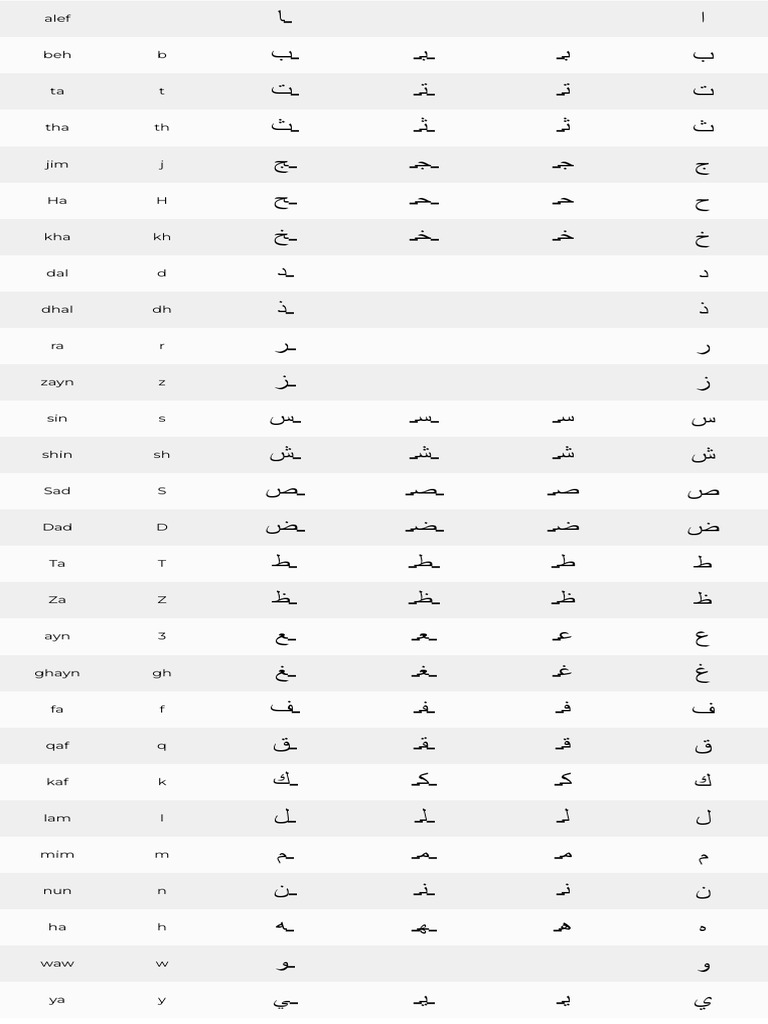 The Arabic Alphabet 2 | PDF | Collation | Graphemes