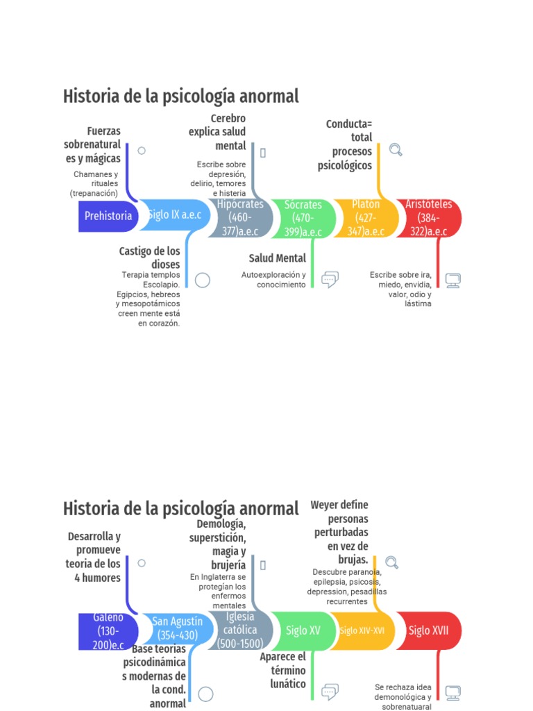 Línea de Tiempo Psicología Anormal | PDF | Psicología anormal | Sicología