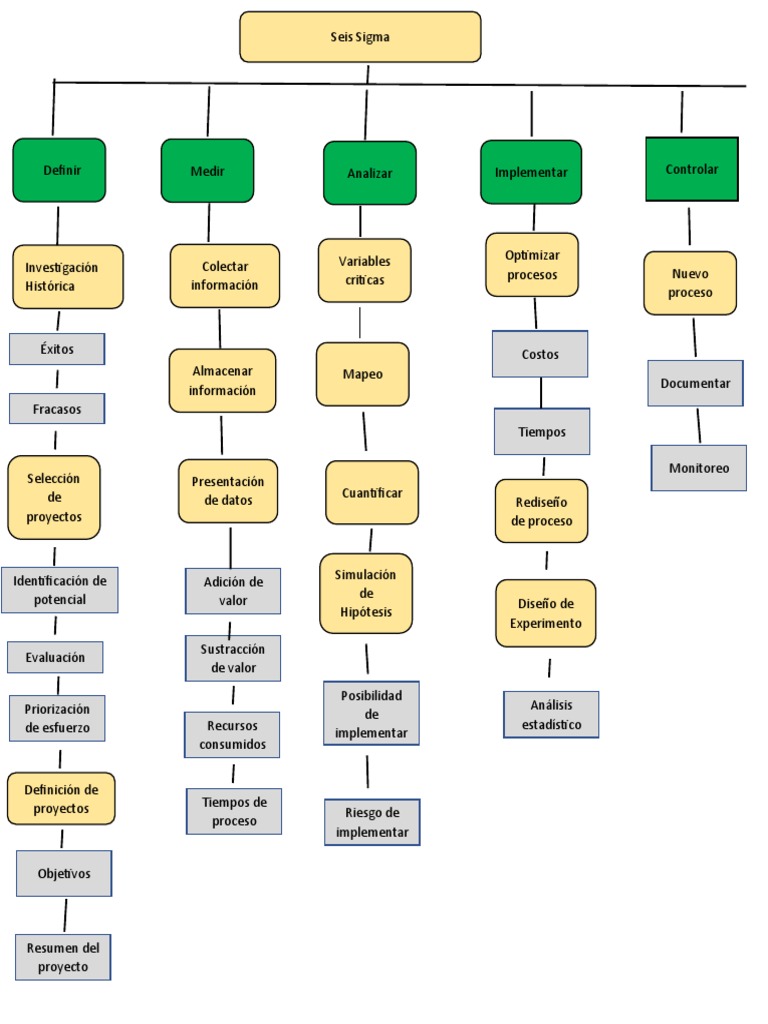 Mapa Conceptual de Seis Sigma | PDF