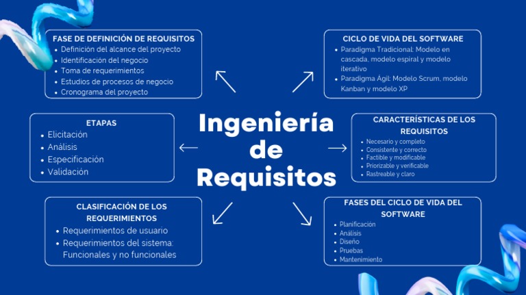 Evidencia 4 - Mapa Mental Sobre Ingeniería de Requisitos | PDF