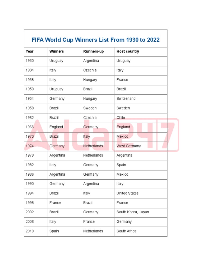 FIFA-World-Cup-Winners-List-From-1930-to-2022 | PDF