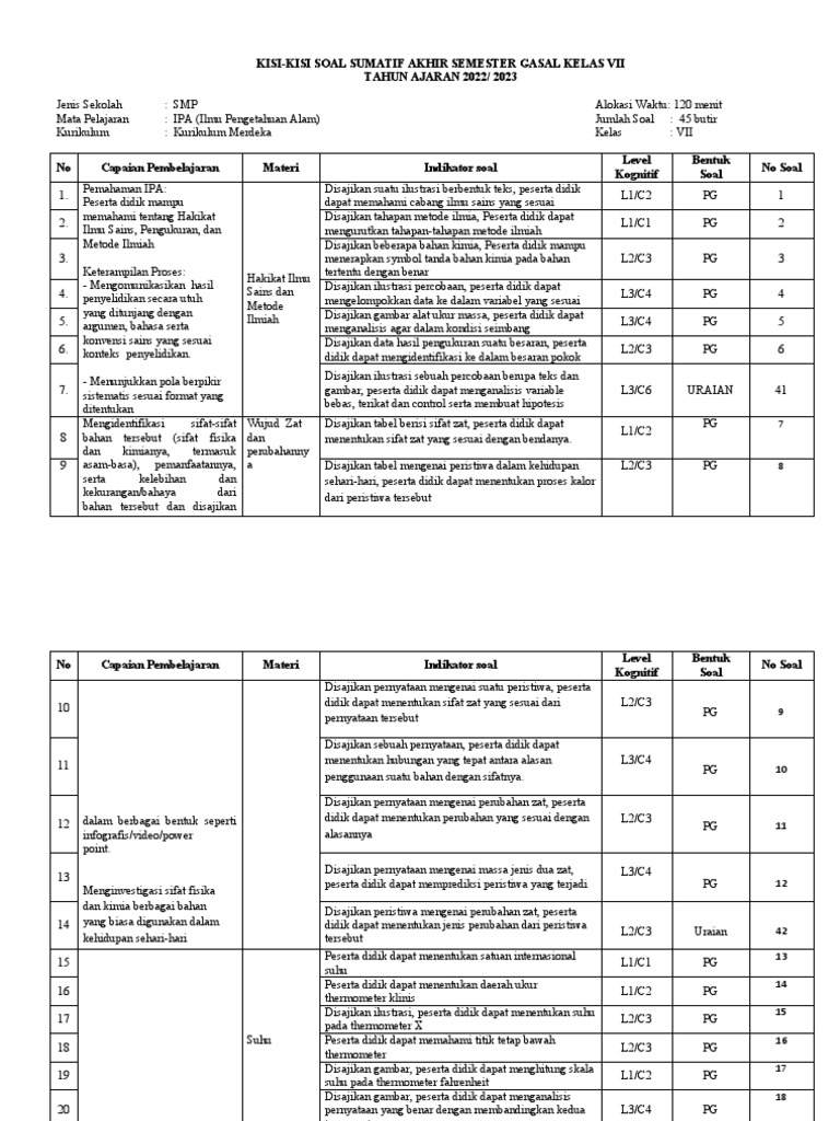 Kisi-Kisi SAS Gasal IPA Kelas VII 2022-2023 (KM) | PDF