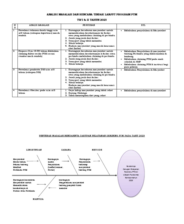 Analisi Masalah Dan Rencana Tindak Lanjut Program PTM | PDF