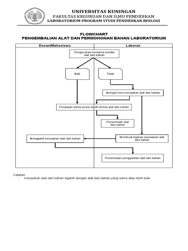 Flowchart Pengembalian Alat Dan Permohonan Bahan | PDF