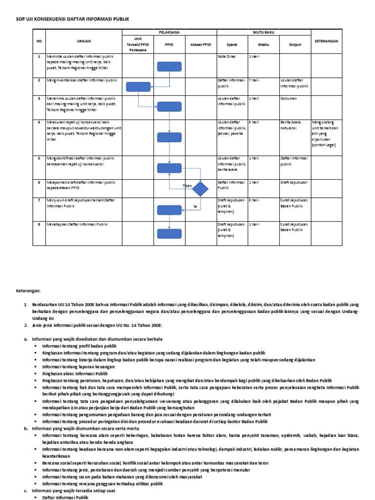 SOP Uji Konsekuensi Daftar Informasi Publik | PDF