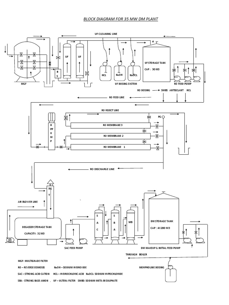 DM Plant Process Flow Diagram | PDF | Sodium Hydroxide | Membrane