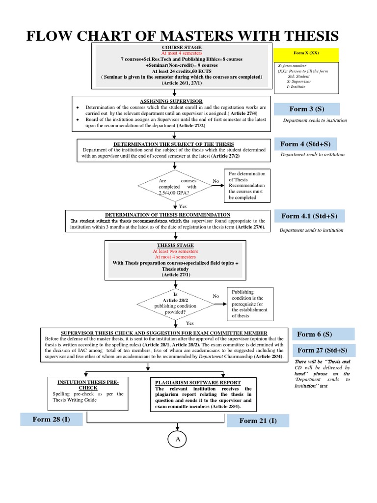 Flow Chart of Masters With Thesis | PDF | Thesis Flow Chart of Masters With Thesis | PDF | Thesis