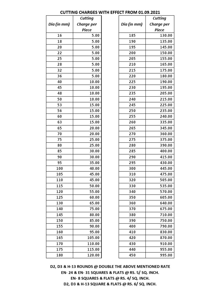 Cutting Charges - 01.09.2021 | PDF