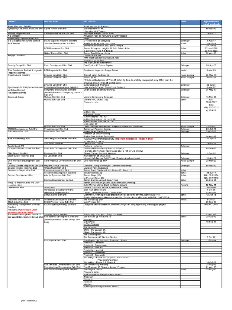 Developer List As at 27 April 2023 (ALPP) | PDF | Malaysia
