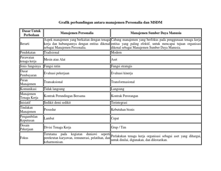 Grafik Perbandingan Antara Manajemen Personalia Dan MSDM | PDF