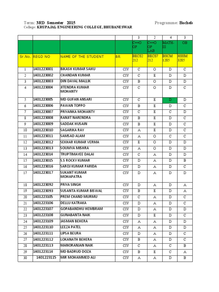 Result 3rd Sem 2015 | PDF