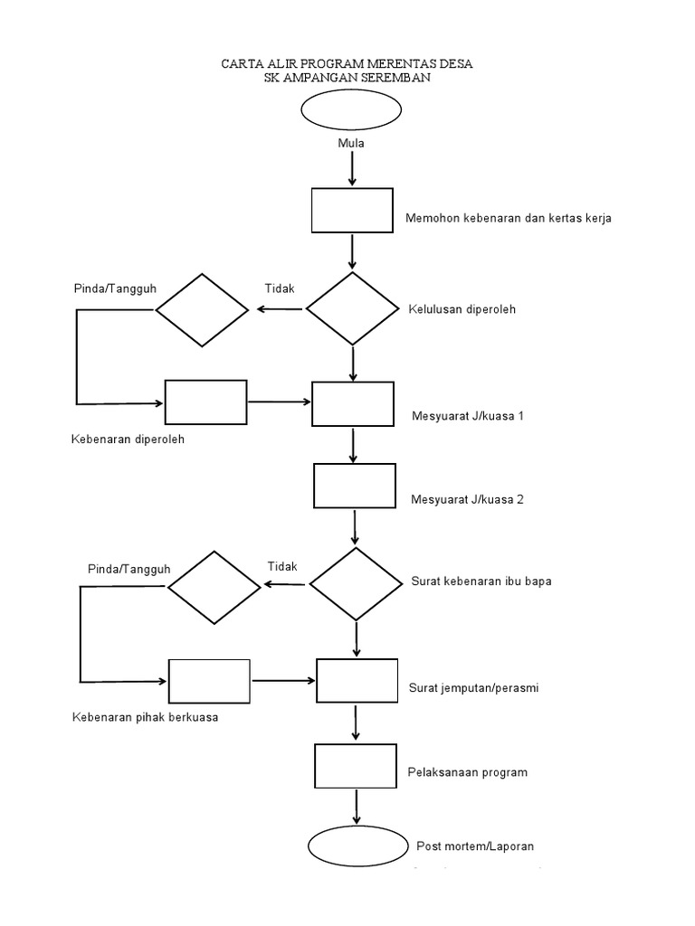 Carta Alir Program Merentas Desa | PDF
