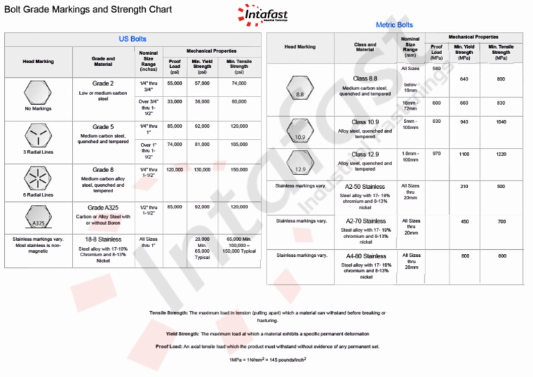 Bolt Grades and MarkingsSECURE | PDF