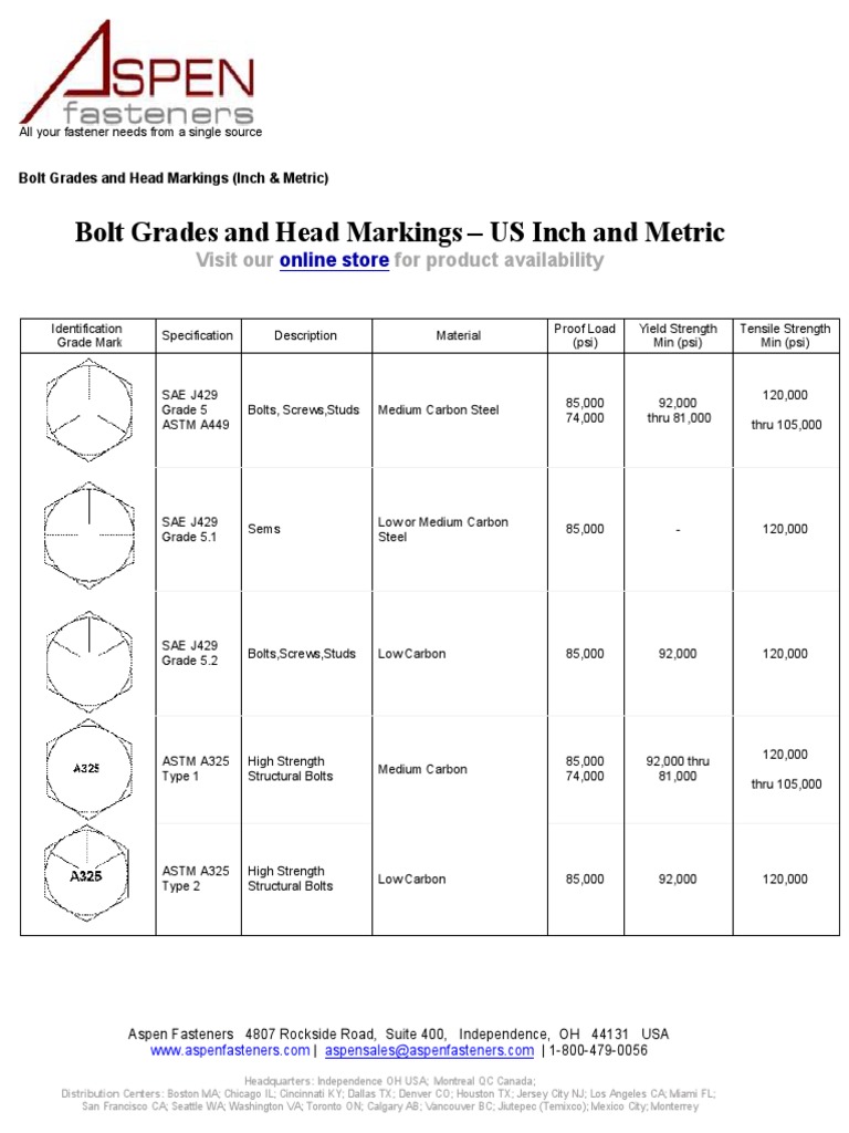 Bolt Head Markings | PDF | Screw | Strength Of Materials