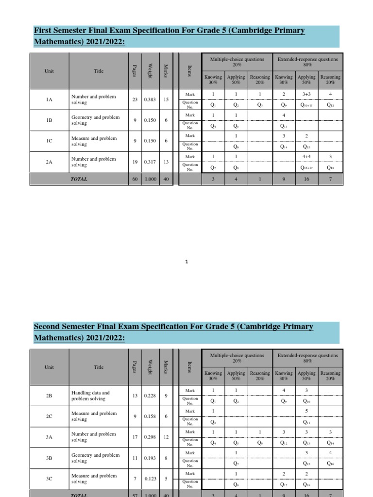 Grade 5 Specifications Cambridge | PDF | Evaluation | Data Collection