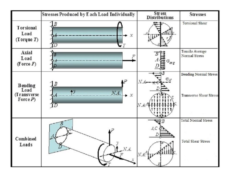 Stress Distribution Summary Chart | PDF