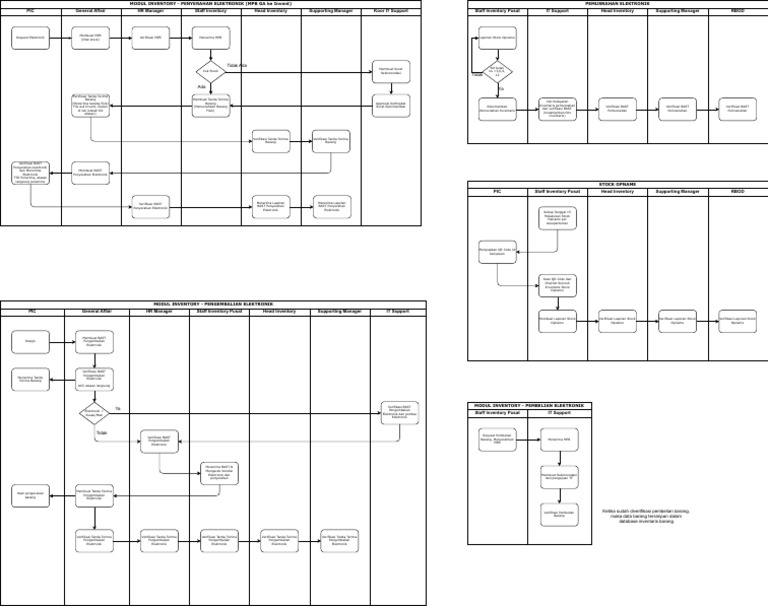 Inventory Modul Inventaris Elektronik-Permintaan Barang Inventaris ...