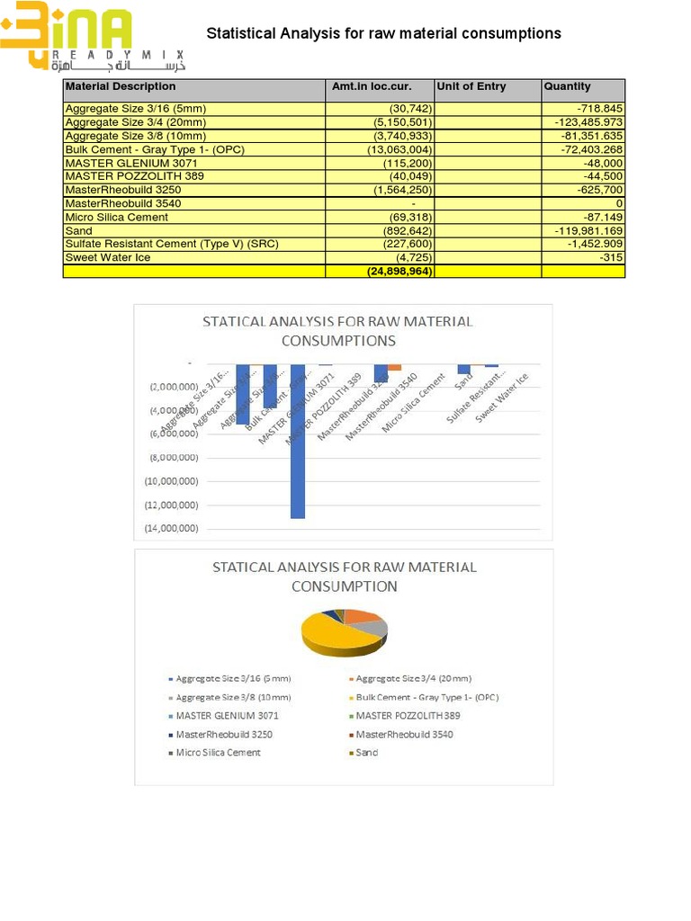Statistical Analysis For Raw Material Consumption 2022 | PDF Statistical Analysis For Raw Material Consumption 2022 | PDF