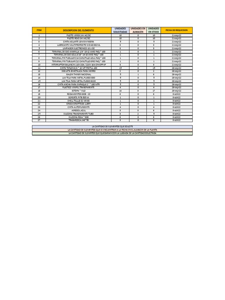 Inventario y Solicitudes de Materiales | PDF