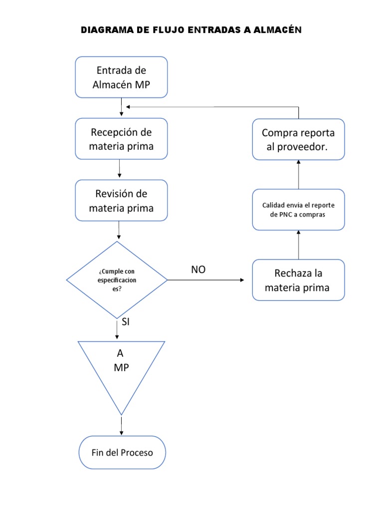 Diagrama de Flujo Entradas PC A Almacen | PDF