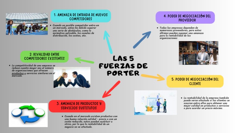 Las 5 Fuerzas de Porter | PDF