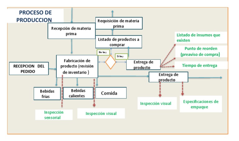 Procesos De Produccion Pdf