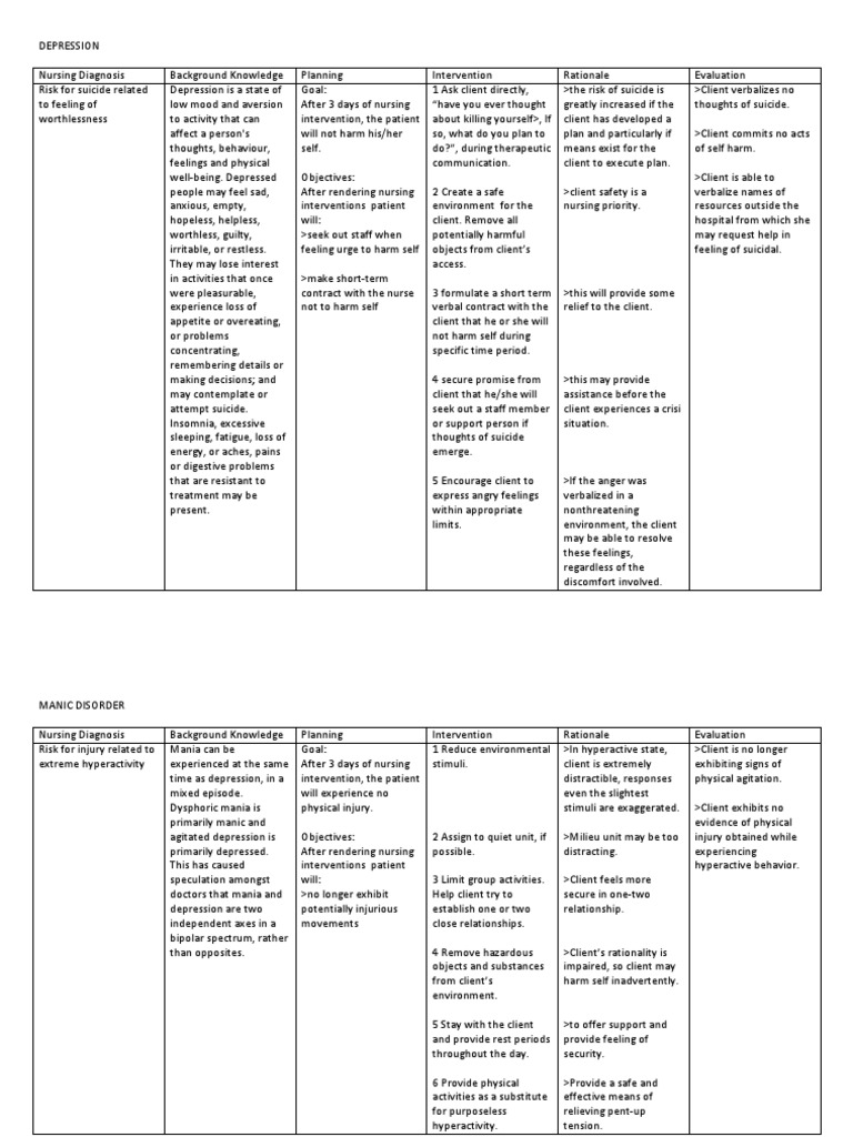 NCP Psyche2 | PDF | Mania | Depression (Mood)
