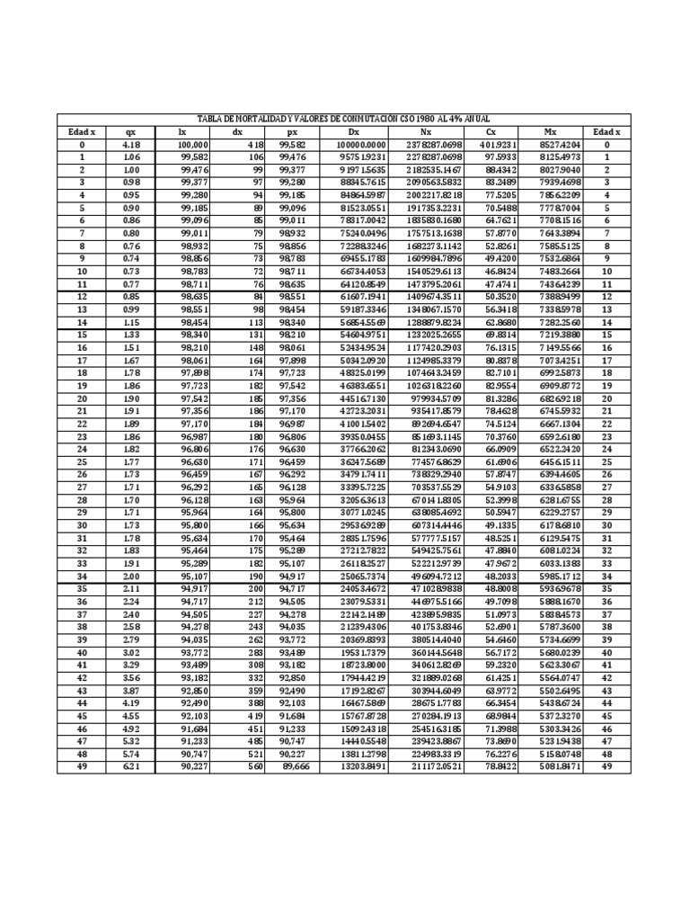 Tabla de Mortalidad CSO-1980 | PDF