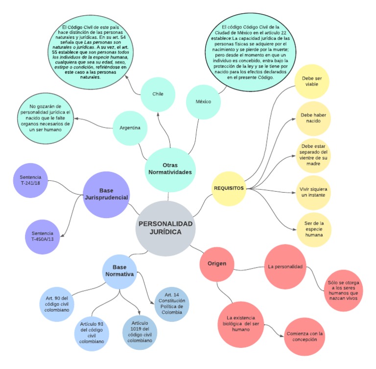 Mapa Conceptual - Proyecto Integrador | PDF | Justicia | Crimen y violencia