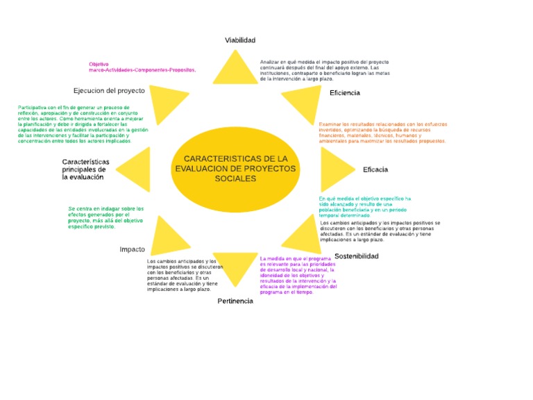 Mapa Cognitivo Tipo Sol | PDF | Evaluación | Planificación