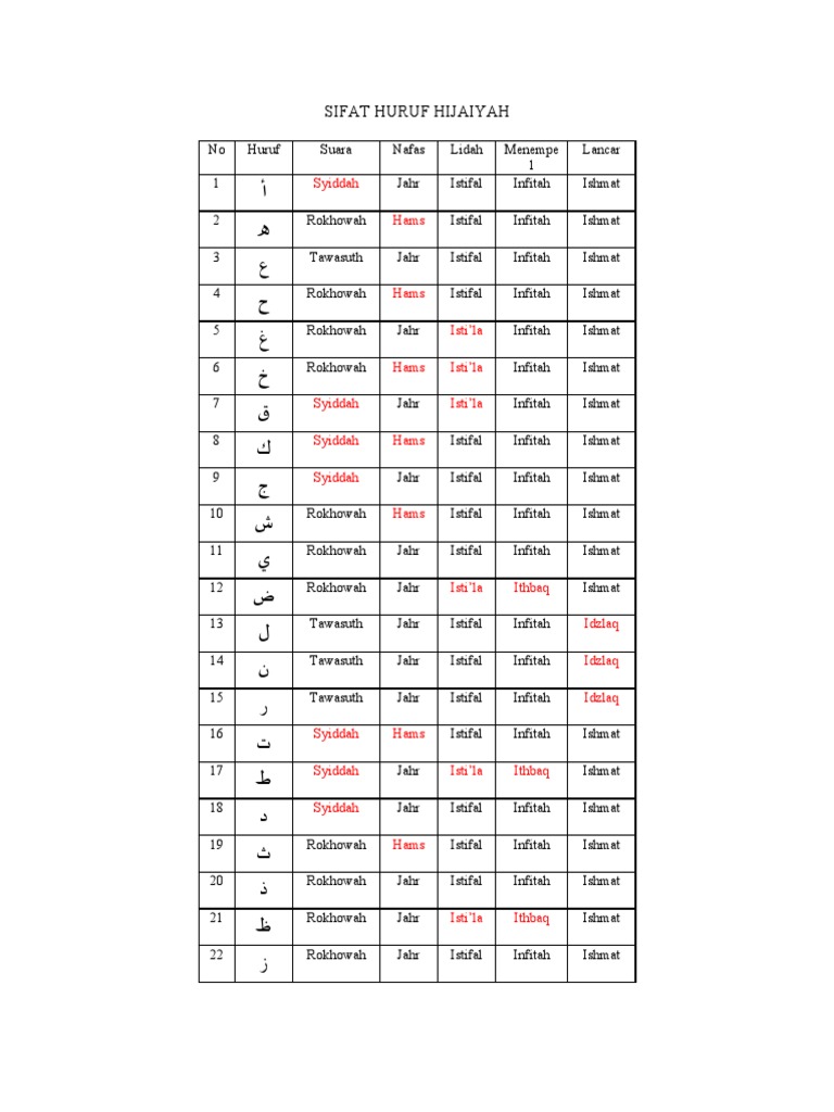 Sifat Huruf Hijaiyah | PDF