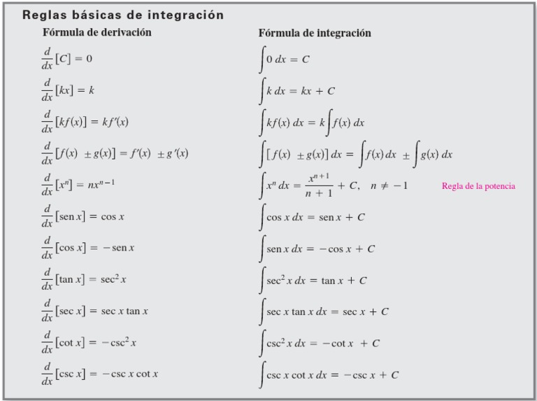 Tabla Reglas Basicas de Integracion | PDF | Integral | Logaritmo